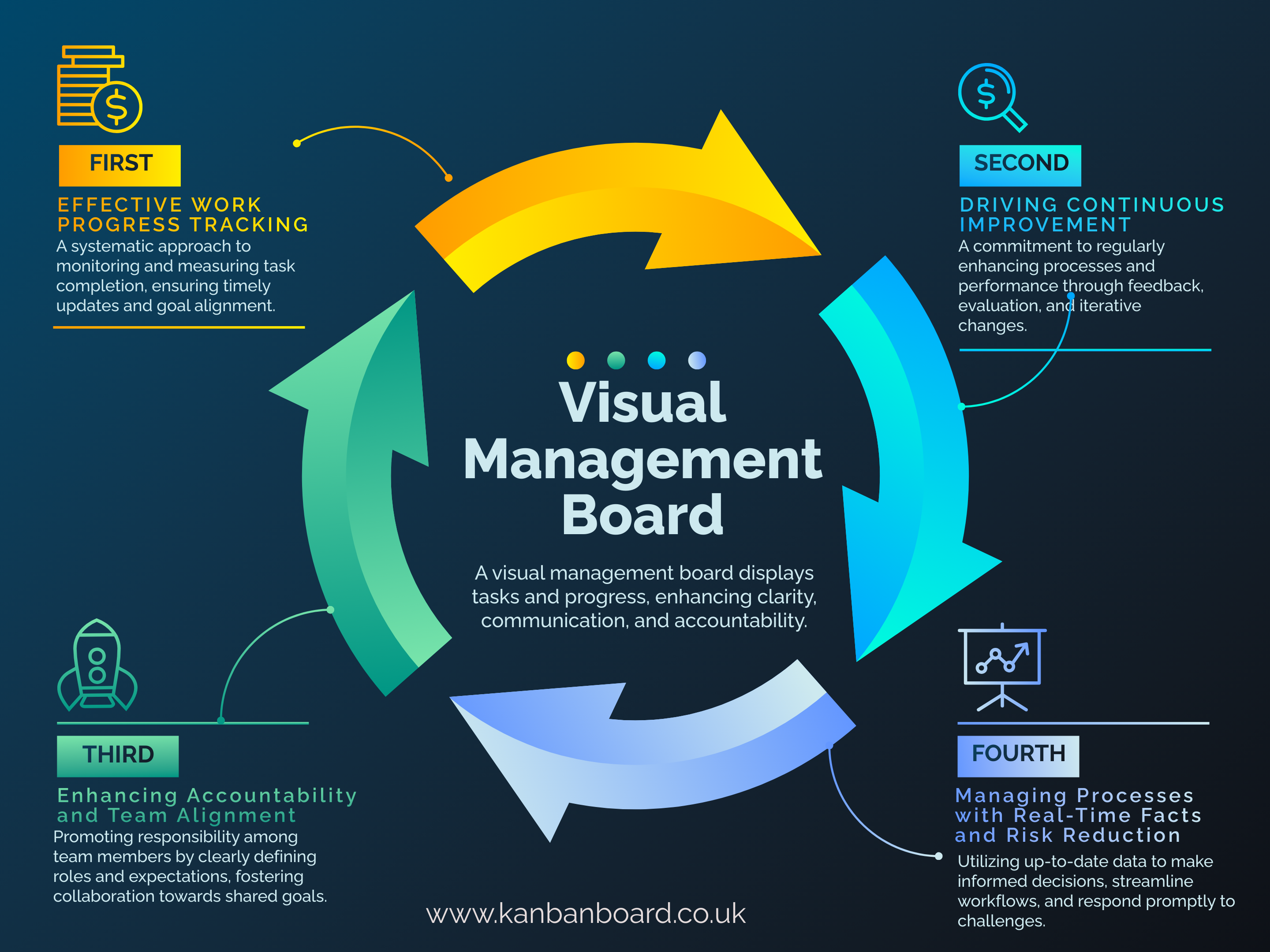 Visual project management